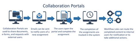 Collaboration Portals Docmgt