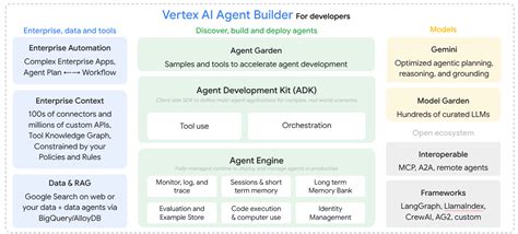 visão geral da vertex ai agent builder generative ai on vertex ai