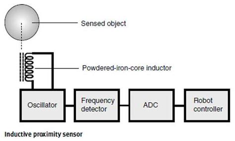 Eddy Current Proximity Sensor Diagram What Is Eddy Current S