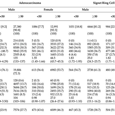 Distribution Of Colorectal Cancer By Localization Download