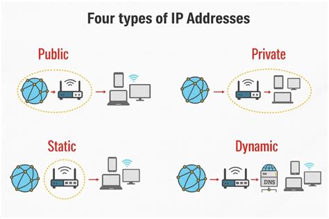 What Is An Ip Address Configure Ip Address And Network Settings