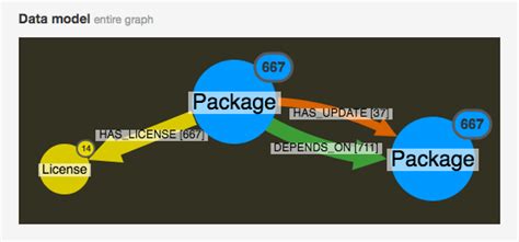 Keylines And Neo4j Graphs And Escaping Dependency Hell Neo4j