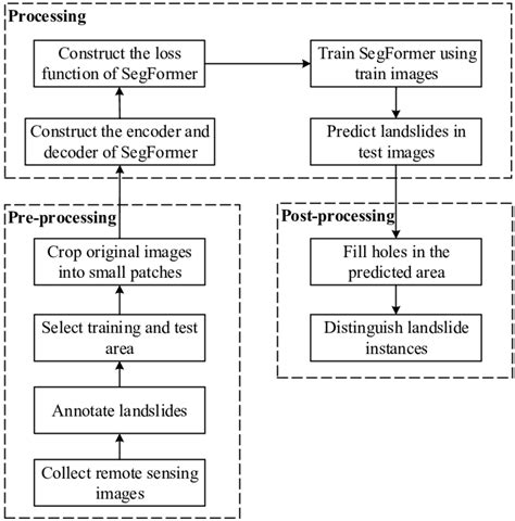 The Pipeline Of Coseismic Landslide Detection Using Segformer Download Scientific Diagram