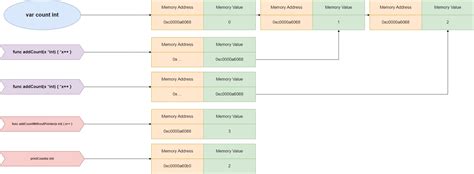 2 1 اشاره‌گر pointer زبان گو فارسی