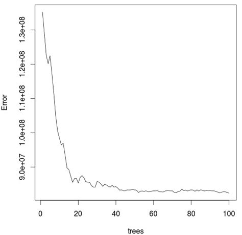 Using R In Trading Building A Random Forest Model To Predict Out Of