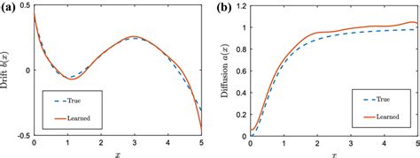 A True And Learned Drift Coefficient B True And Learned Diffusion
