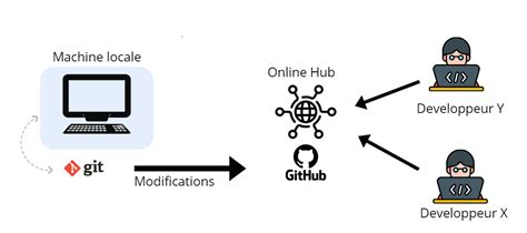 comprendre git et github pour la collaboration