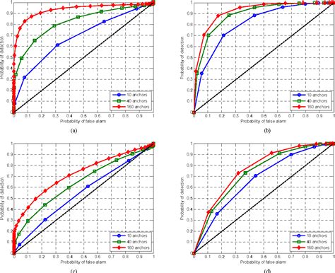 figure 1 from detection of wormhole attacks in wireless sensor networks
