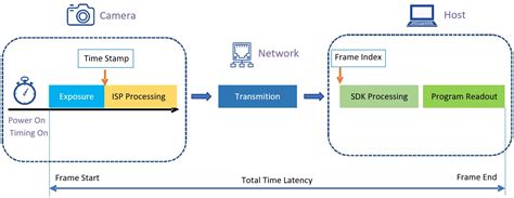 Introduction To Timestamp Frame Index And Frame Latency