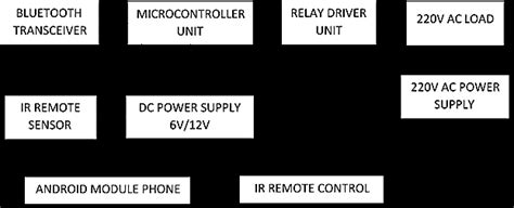 Block Diagram Of Bluetooth Wireless Home Automation System Download