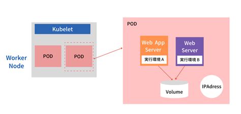 Dockerとは？代表的な管理システム Kubernetesとの違いもわかりやすく解説 クラウド導入・システム運用ならアールワークスへ