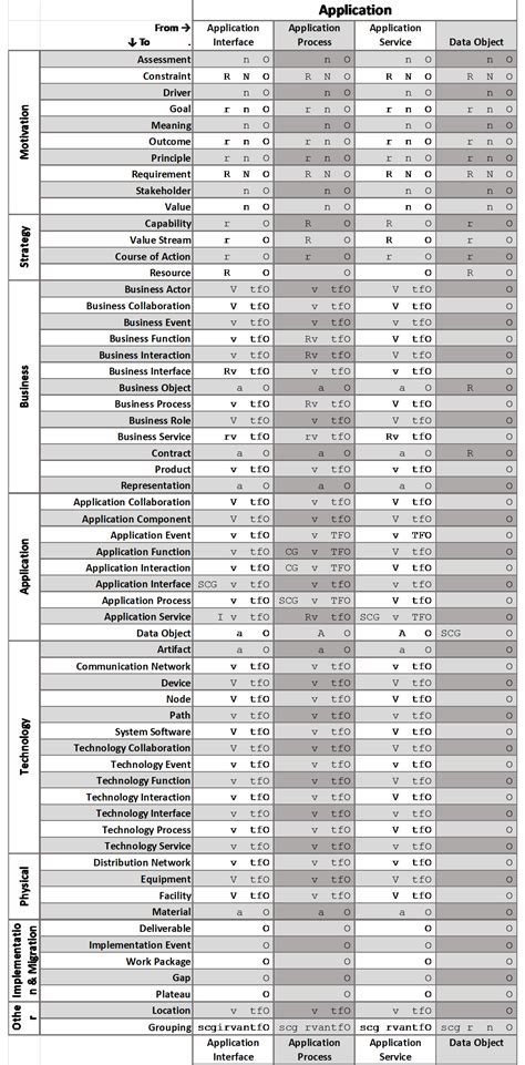 Apdx B Archimate® 32 Specification