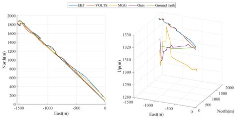 High Precision Localization Tracking And Motion State Estimation Of