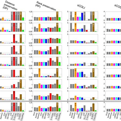 Standardized Indices For Each Mapping Technique On The 8 Datasets