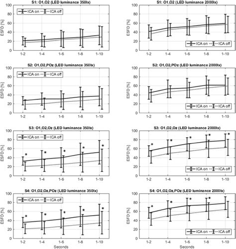 Efficiency Of Stimulation Frequency Detection Averaged Over Subjects