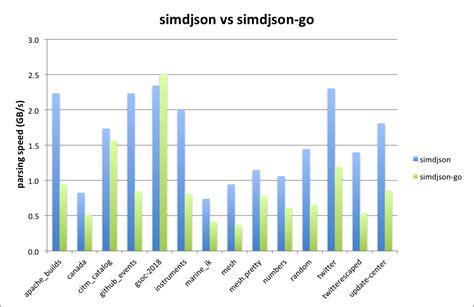 Simdjson Go Parsing Gigabyes Of Json Per Second In Go