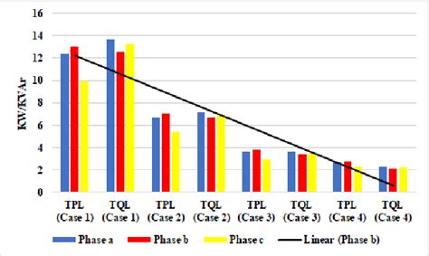 Figure 10 From Analysis Of Radial Unbalanced Distribution Network For