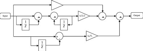 Figure 3 From Development Of An On Line Self Tuning Fpga Pid Pwm