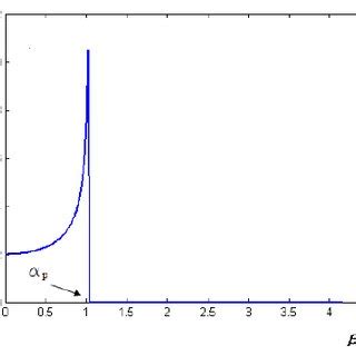 Schematic Of The F Function Download Scientific Diagram