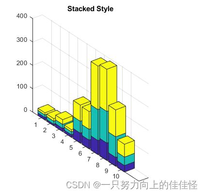 matlab中绘制三维柱状图bar3函数的使用方法（附matlab代码）_matlab三维柱状图-CSDN博客