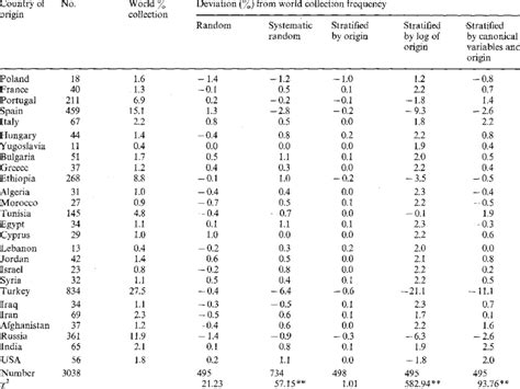proportion of entries from 26 countries of origin in a world collection