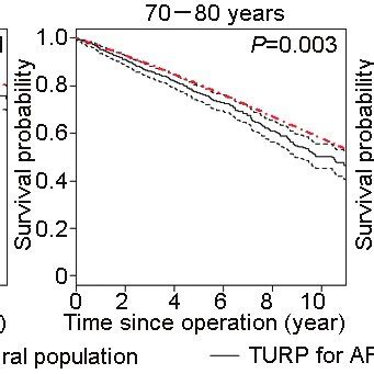Overall Survival In The LUTS And AROU Groups Stratified By Age LUTS Download Scientific