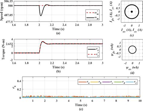 Fault Tolerant Control Of Five Phase Induction Motor Drive Intechopen