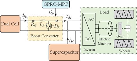 Figure 1 From Model Predictive Control With Gaussian Process Regression
