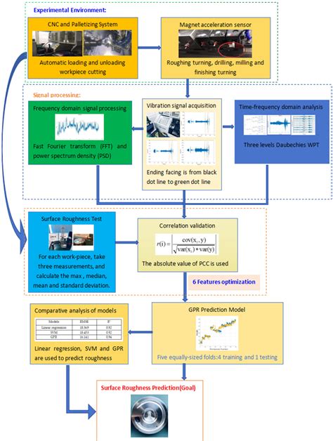 Figure 1 From Predicting Surface Roughness In Turning Complex Structured Workpieces Using