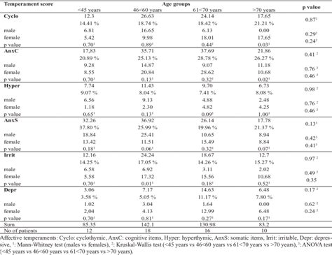 Dominant Affective Temperament Score In Different Age Groups Download Scientific Diagram