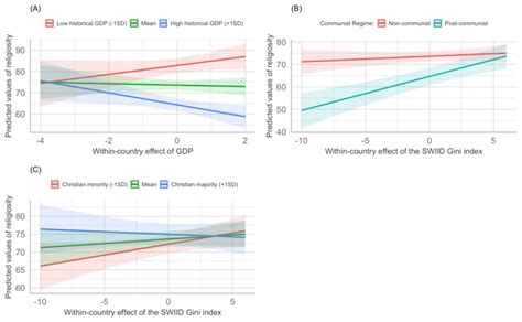 Significant Cross Level Interactions Estimated By Model 1 Note A Download Scientific