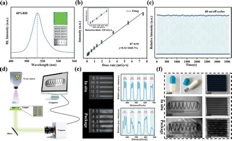 A Radioluminescence Rl Spectrum Of The Cspbbr3 Polymerceramics At Download Scientific