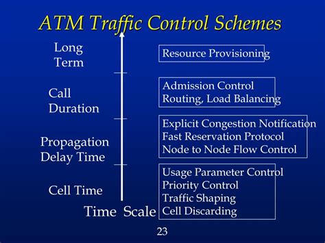 ppt congestion control and traffic management in high speed networks