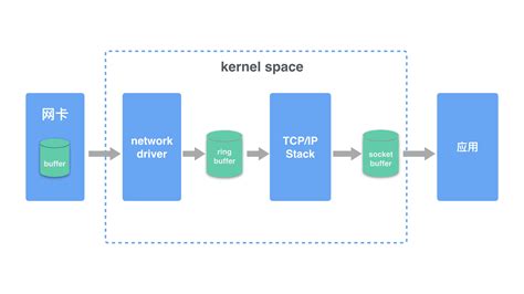 Linux System UDP Packet Loss Problem Analysis Ideas SoByte