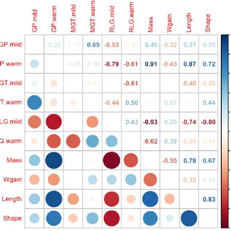 Pearsons Correlation Among Seed Germination And Seed Morpho Physical