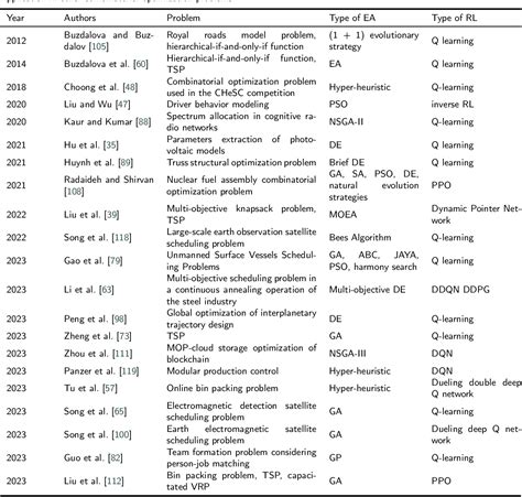Table 10 From Reinforcement Learning Assisted Evolutionary Algorithm A Survey And Research