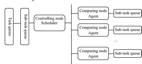 Figure 1 From A Gpu Heterogeneous Cluster Scheduling Model For Preventing Temperature Heat