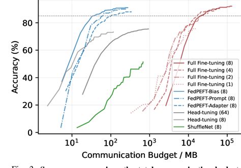 figure 3 from exploring parameter efficient fine tuning to enable