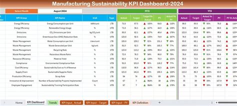 Manufacturing Sustainability Kpi Dashboard In Excel Pk An Excel Expert
