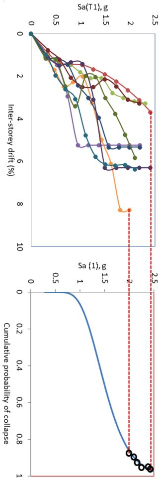 incremental dynamic analysis response with the collapse fragility curve