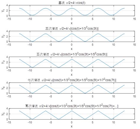 【matlab】傅里叶级数展开matlab实现傅里叶级数展开 Csdn博客