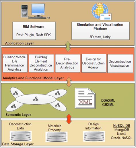 Disassembly And Deconstruction Analytics System D Das Architecture
