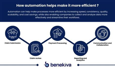 Benekiva On Linkedin Automation Efficiency Workflowoptimization Claimsrevolution