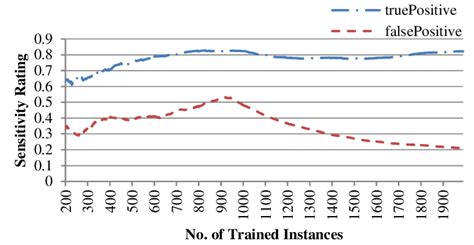 Hoeffding Tree Sensitivity Measurements For Failed Builds Download Scientific Diagram