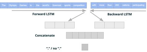 Nlp Splitting Text Into Sentences Towards Data Science