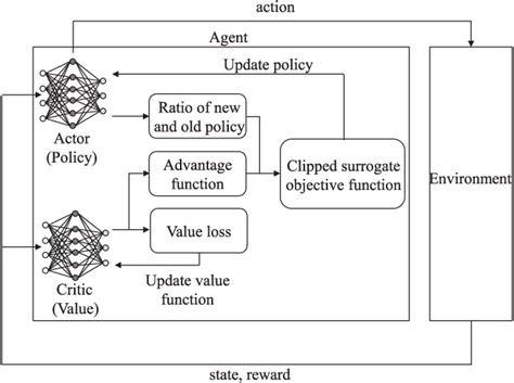 Figure 7 From Policy Based Reinforcement Learning For Through Silicon Via Array Design In High