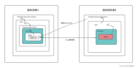 【spring cloud】openfeign与全局异常处理 openfeign异常处理 csdn博客