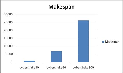 Execution Time For Cybershake Workflow Download Scientific Diagram