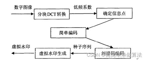 基于dct变换的彩色图像双重水印嵌入和提取算法matlab仿真图像水印嵌入和提取matlab Csdn博客