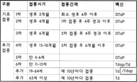 파상풍 디프테리아 백일해 백신tdtdap 예방접종 총정리 자주 묻는 질문 모음 네이버 블로그